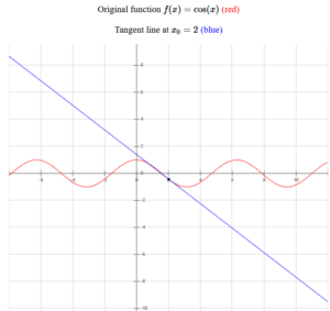 Equation of tangent line calculator | Tangent line at point