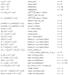 Inverse Laplace Transform Calculator | Inverse Laplace transform table